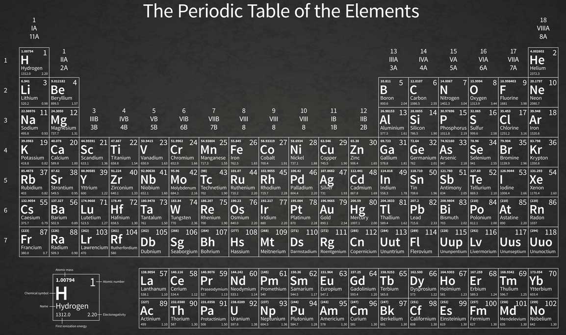 Periodic table with superheroes and apps helps | Voxitatis Blog